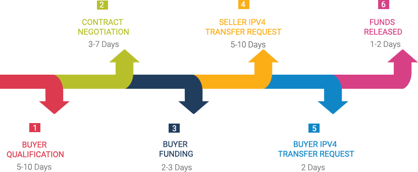 Sell IPv4 | IPv4 Range | IPv4 Connect