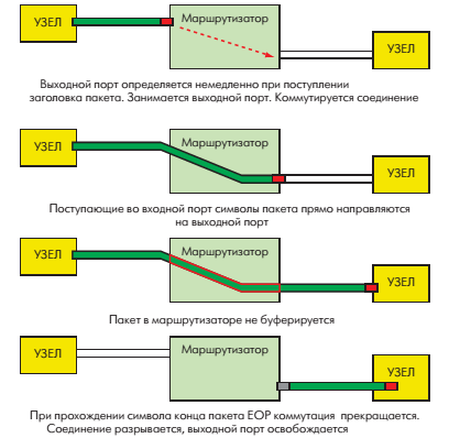 Обзор технологии SpaceWire