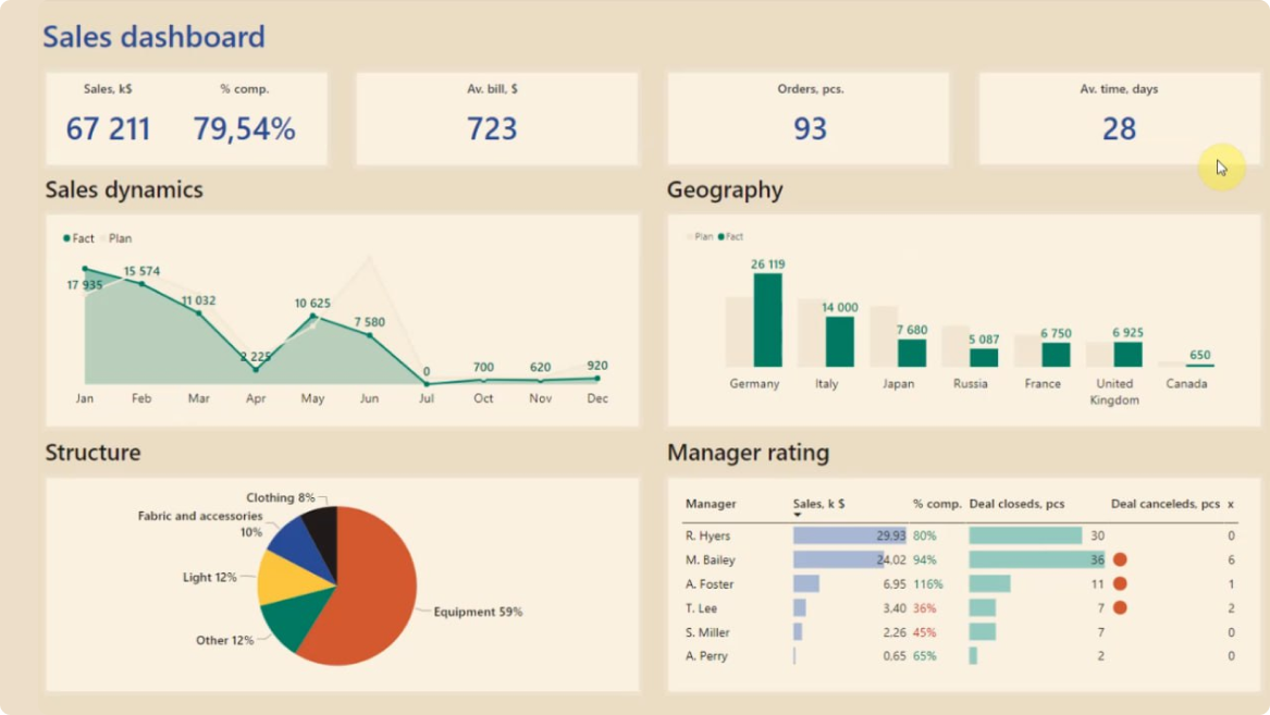 Power BI Guideline: Professional Dashboard Templates