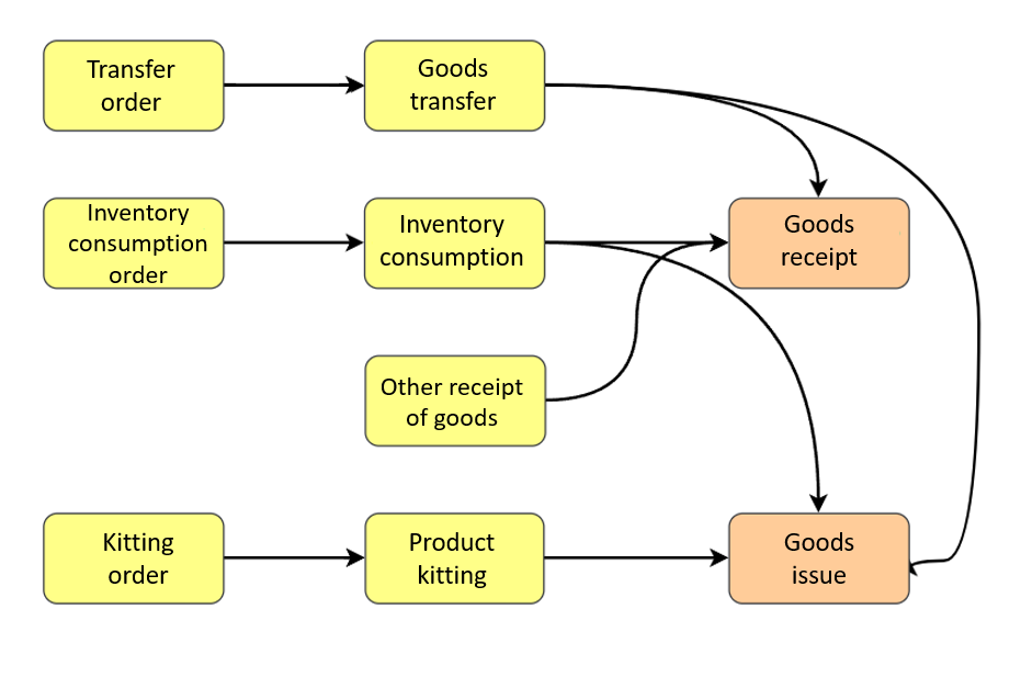 Rise Business WMS: Getting Your Warehouse in Order – Part 2