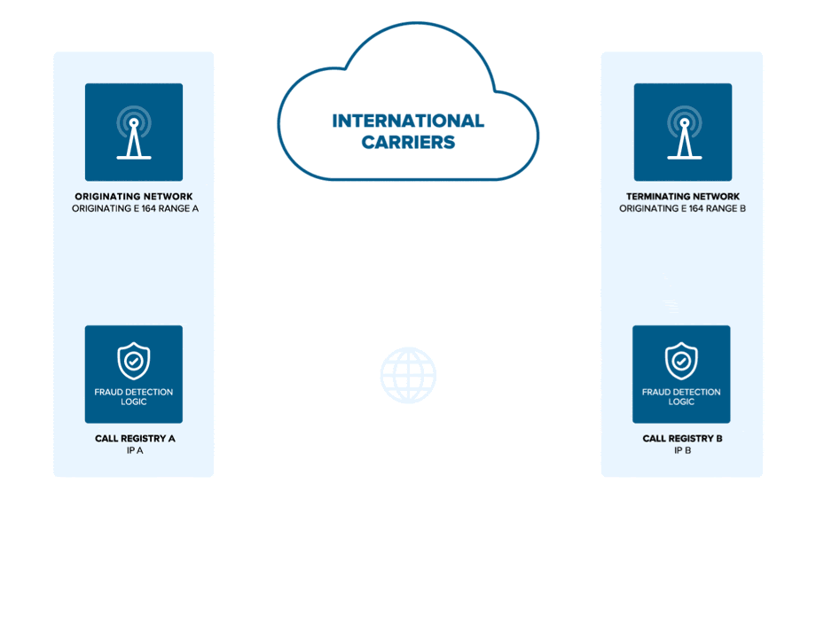 100% Telecom Fraud Prevention - A True Story - AB Handshake
