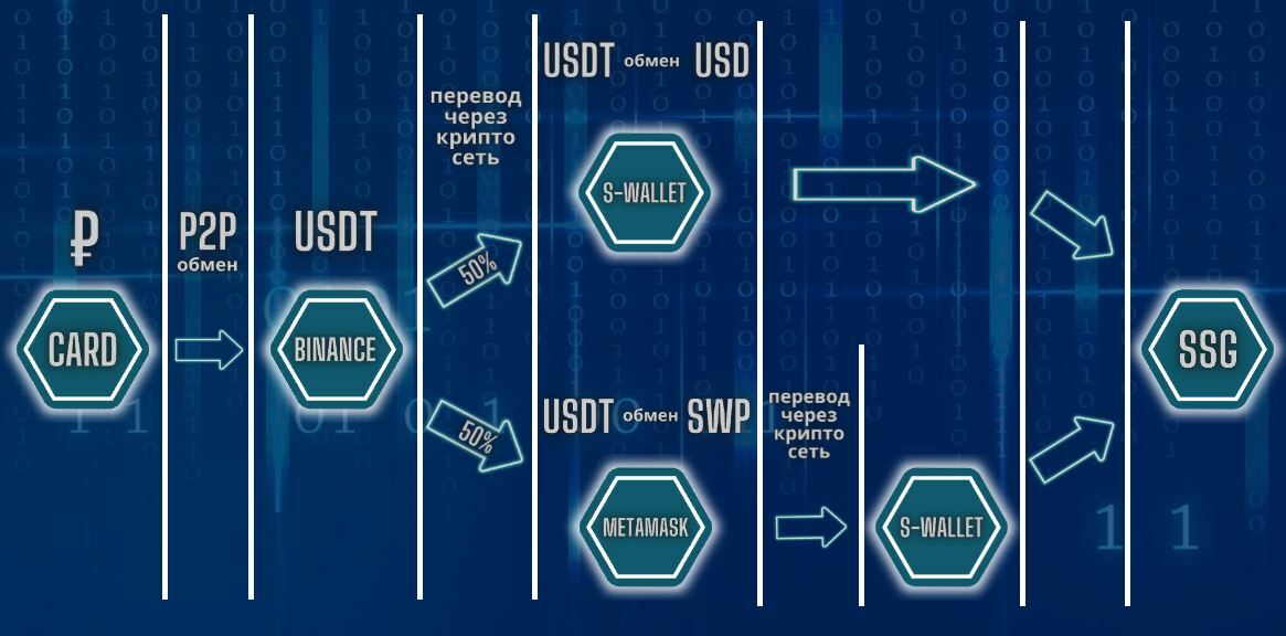 Схема движения денежных средств, для участия в LIQUIDITY MINING SWP.