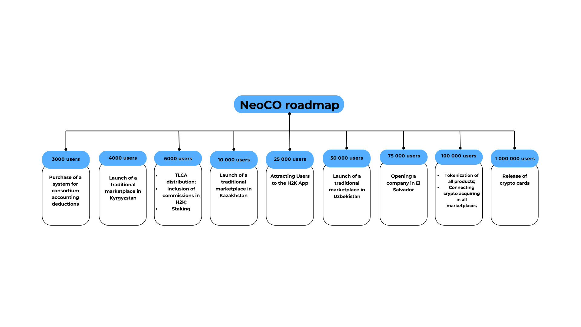 NeoCO Consortium