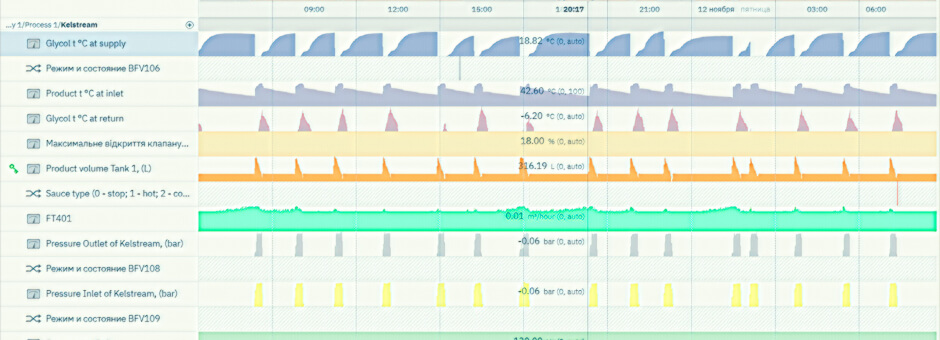 Monitoring systems for breweries