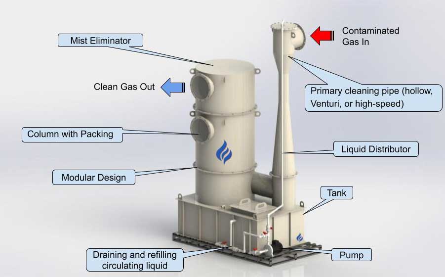 🌪 Wet Venturi Scrubbers: Design, Cost & Performance Insights