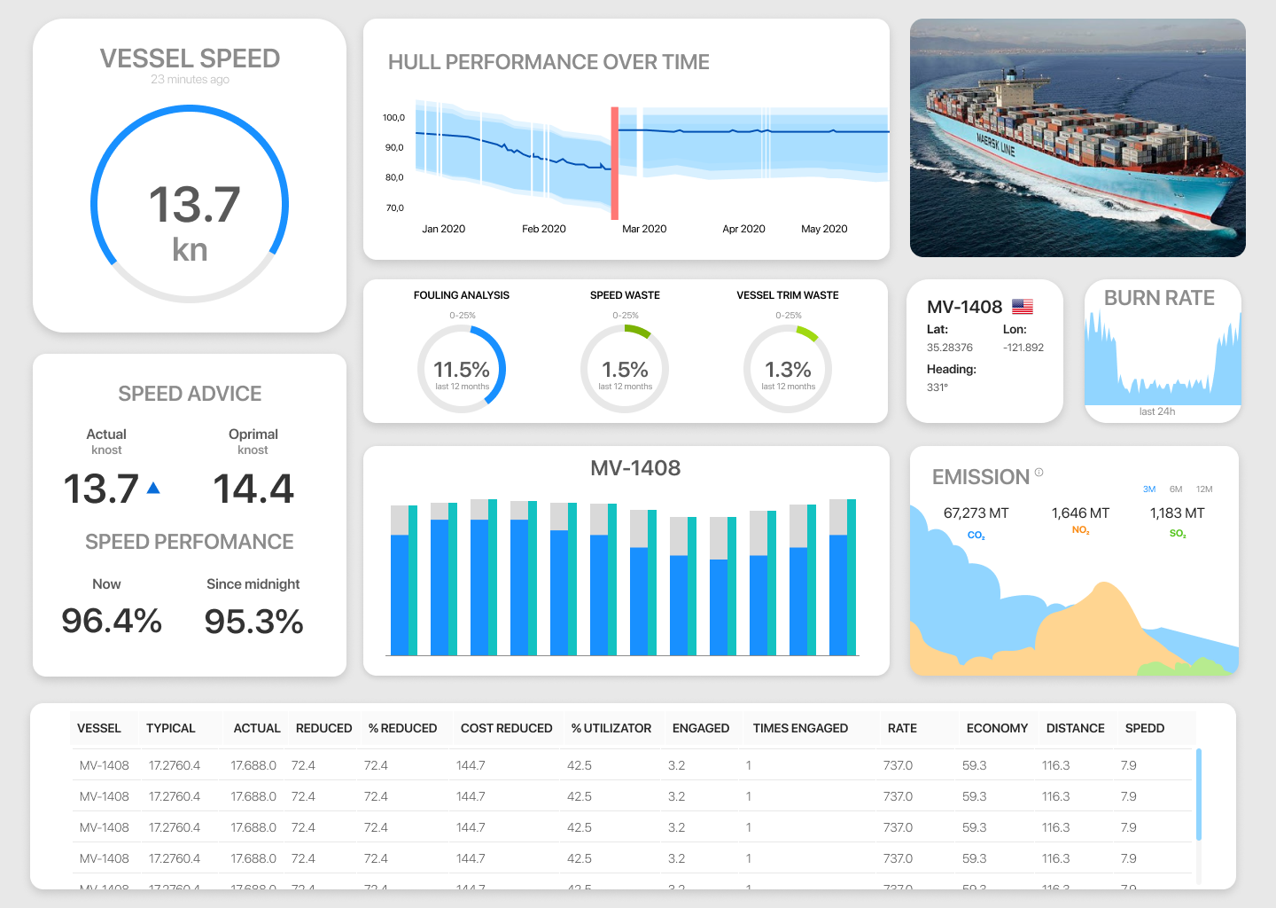 ML/AI based Fuel Optimization System - Vessels data, weather, storm, geo, route planning, PAYS