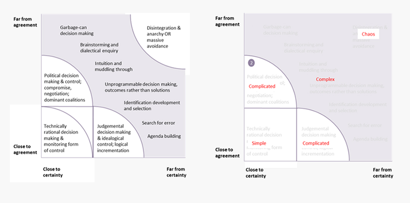 La matrice di Stacey: un modello per comprendere la complessità dei sistemi