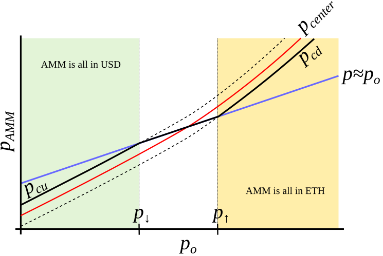Modern DeFi Lending Protocols, how it's made: Curve LlamaLend