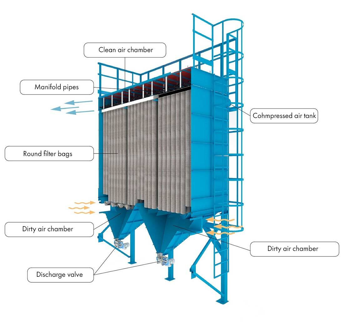 Blizzard 50: Pulse Jet Baghouse Dust Collector | USA-Made by Torch-Air