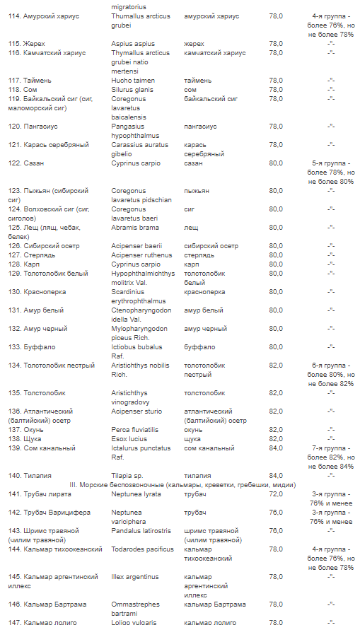 Technical Regulation of the Eurasian Economic Union "On the safety of fish and fish products ...