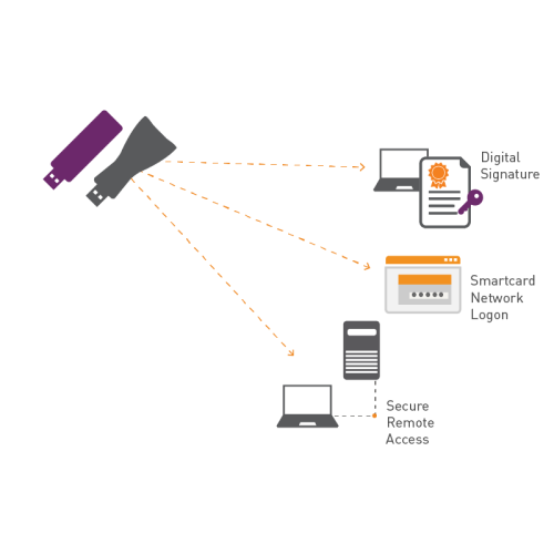 Safenet Authentication Client