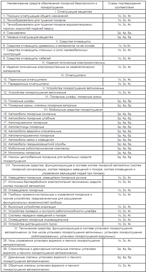 EAEU TR 043 / 2017 "On requirements for fire safety and fire extinguishing means"