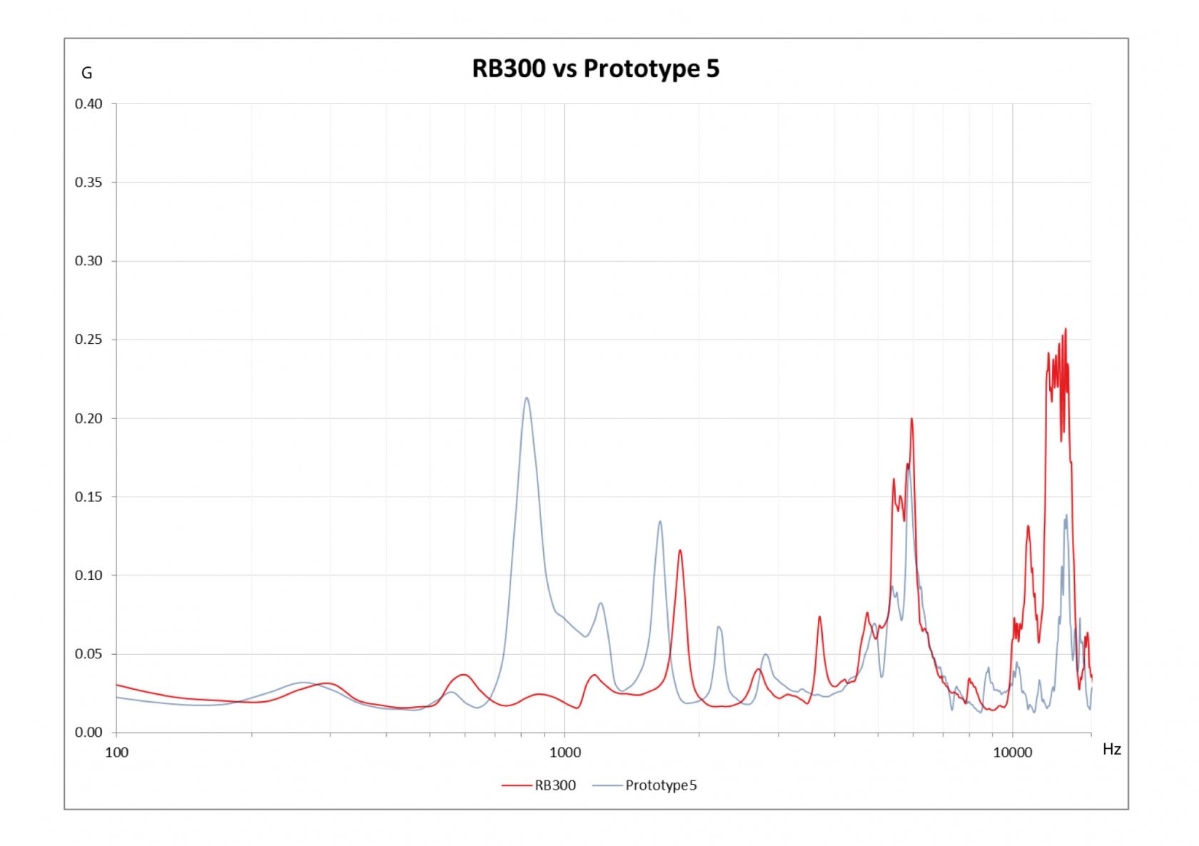 We Measure a Rega RB300, Part I