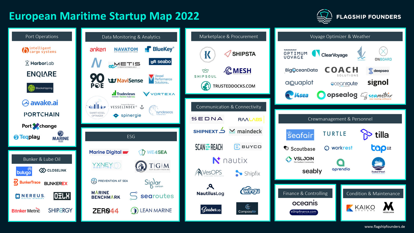 Flagship Founders’ have added Marine Digital at the first European Maritime Startup Map