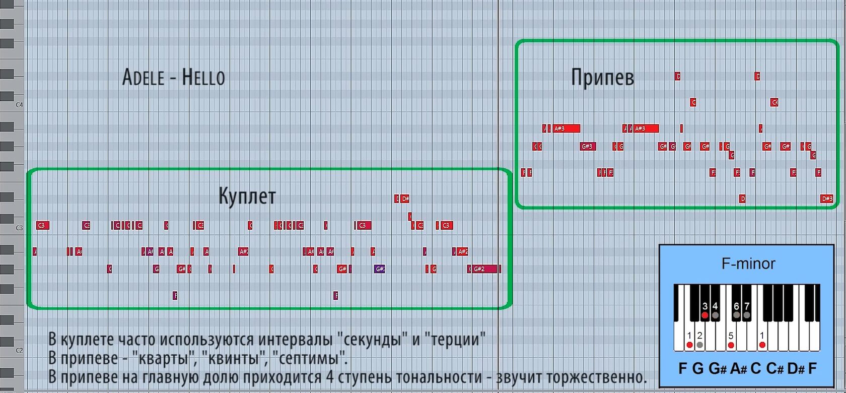 Видеокурс "Аккордовые прогрессии топовых исполнителей"