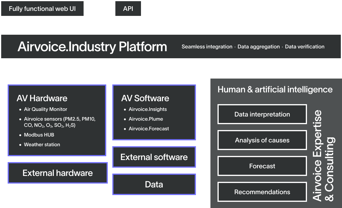 Airvoice — air quality monitoring and management system for industries