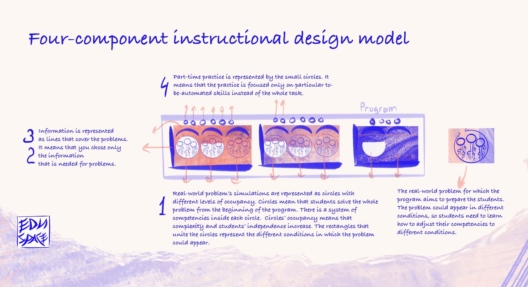 4C/ID model: components and algorithm