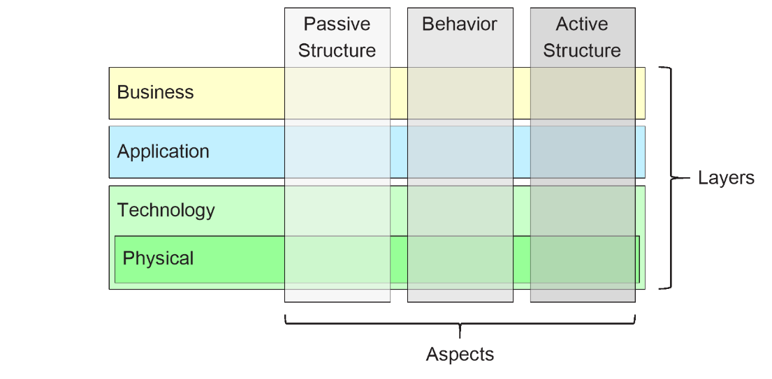 Статья. Чем полезен ArchiMate аналитику?