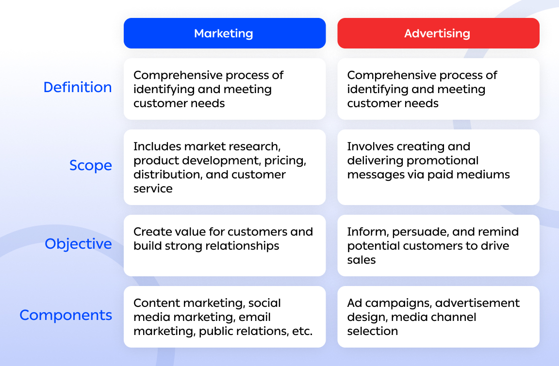 14 Types of Marketing: Definition, Examples, and Statistics | Borzo Blog