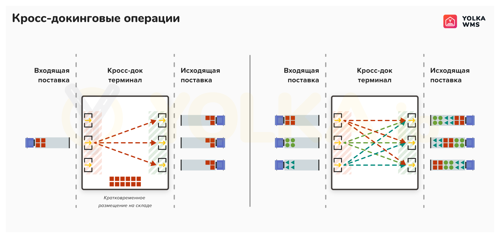 YOLKA WMS - облачная система управления складом в логистике | yolka.io