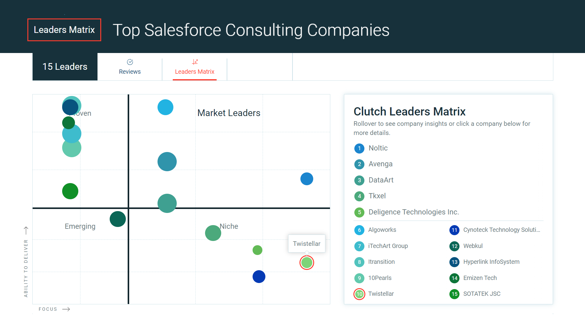 Twistellar is The Best Salesforce Consulting Company