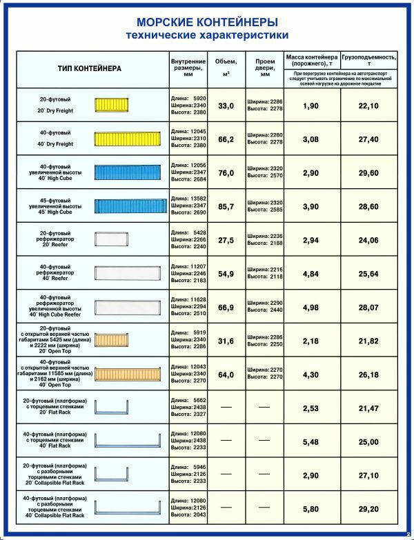 Параметры транспортных средств и габариты контейнеров