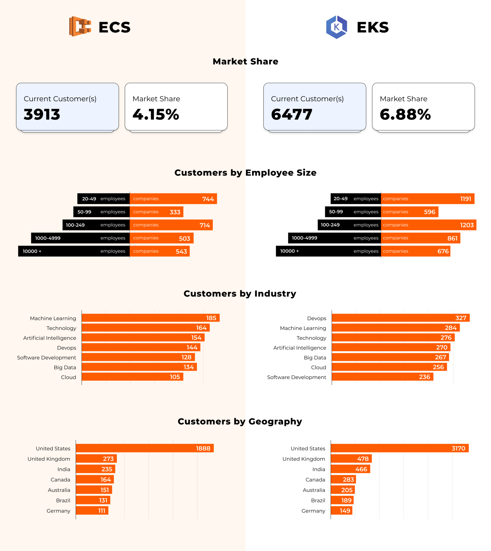 ECS vs EKS: Which is Better for Container Orchestration?