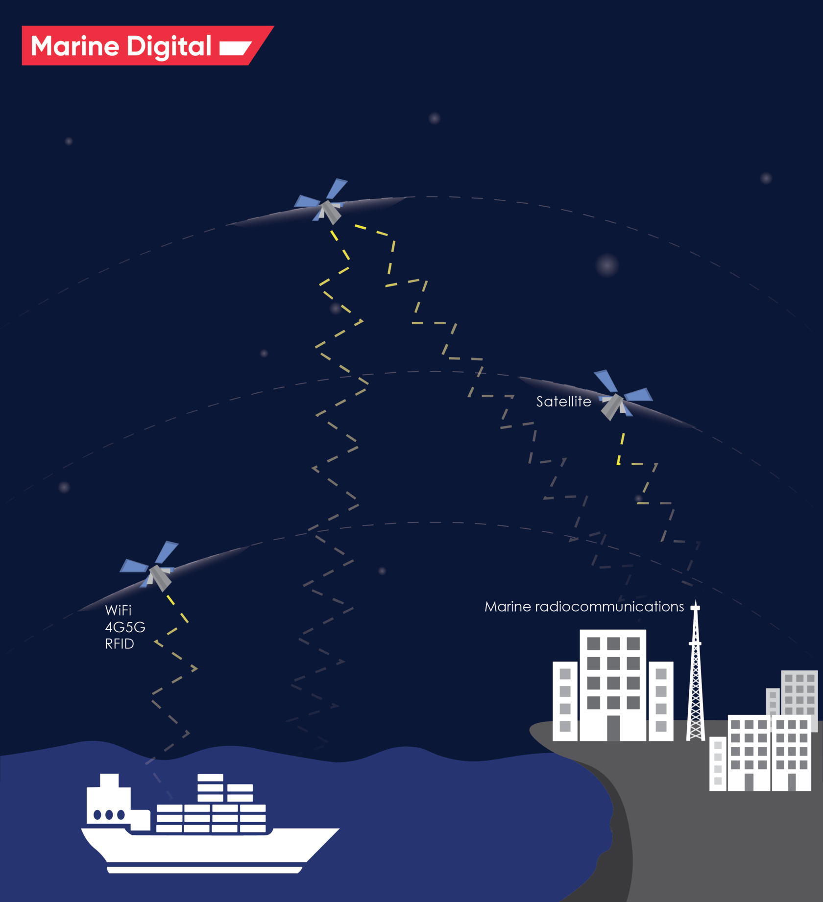 Marine Communication