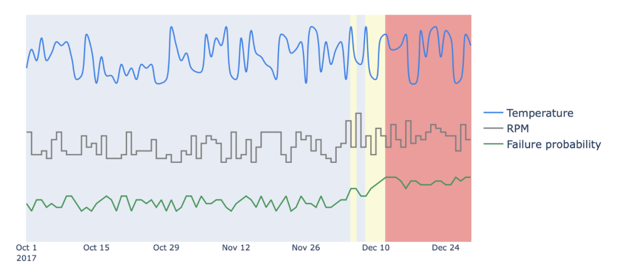 Predictive maintenance with Machine Learning, Datrics