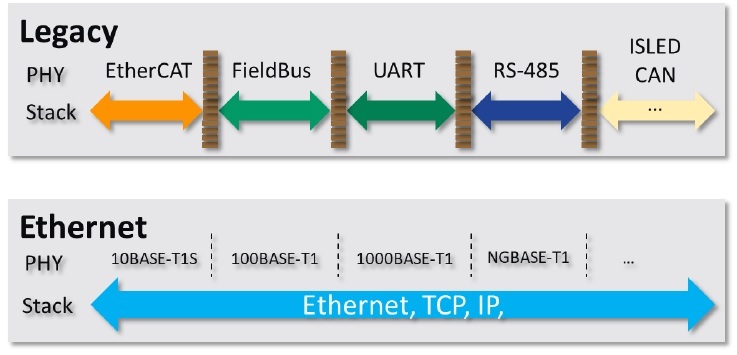 Ethernet 10base-T1S — до 50 устройств на одной витой паре