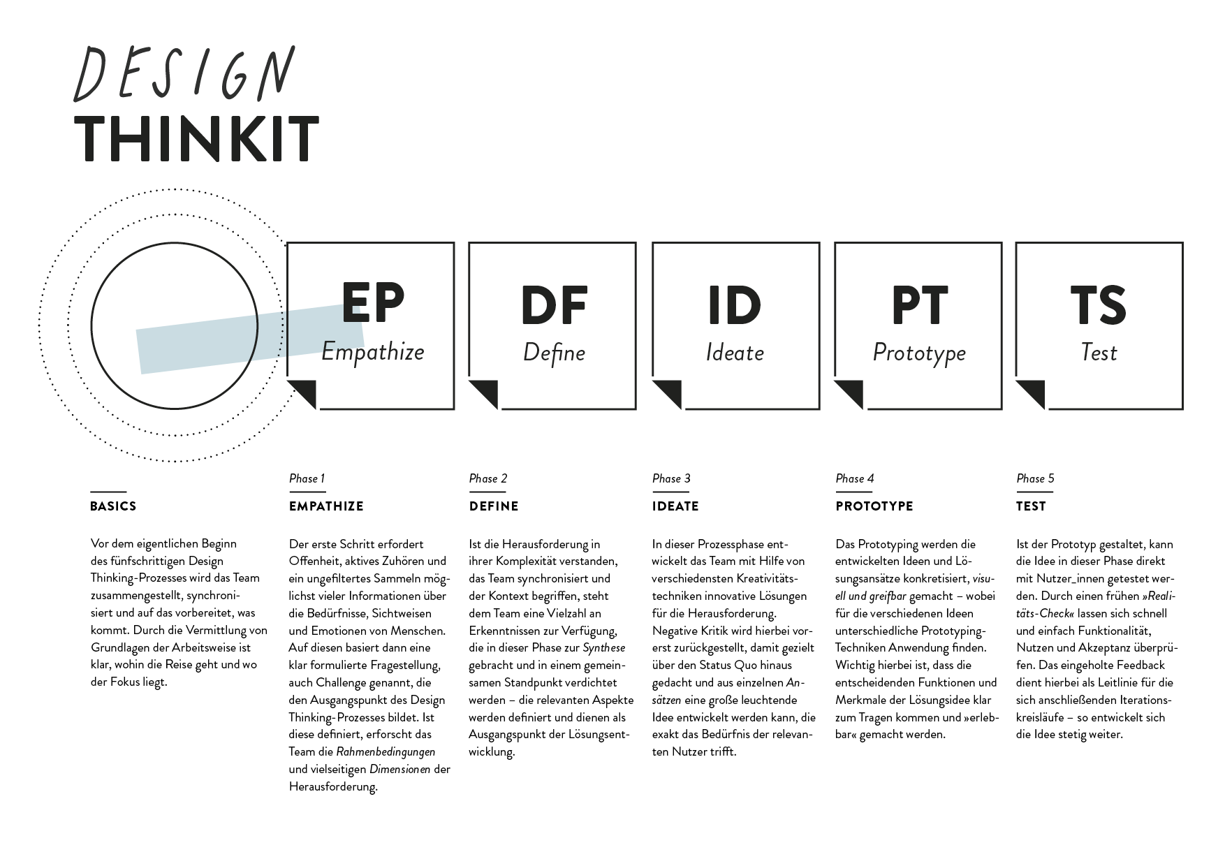 Design Thinkit – Methoden & Templates kostenlos