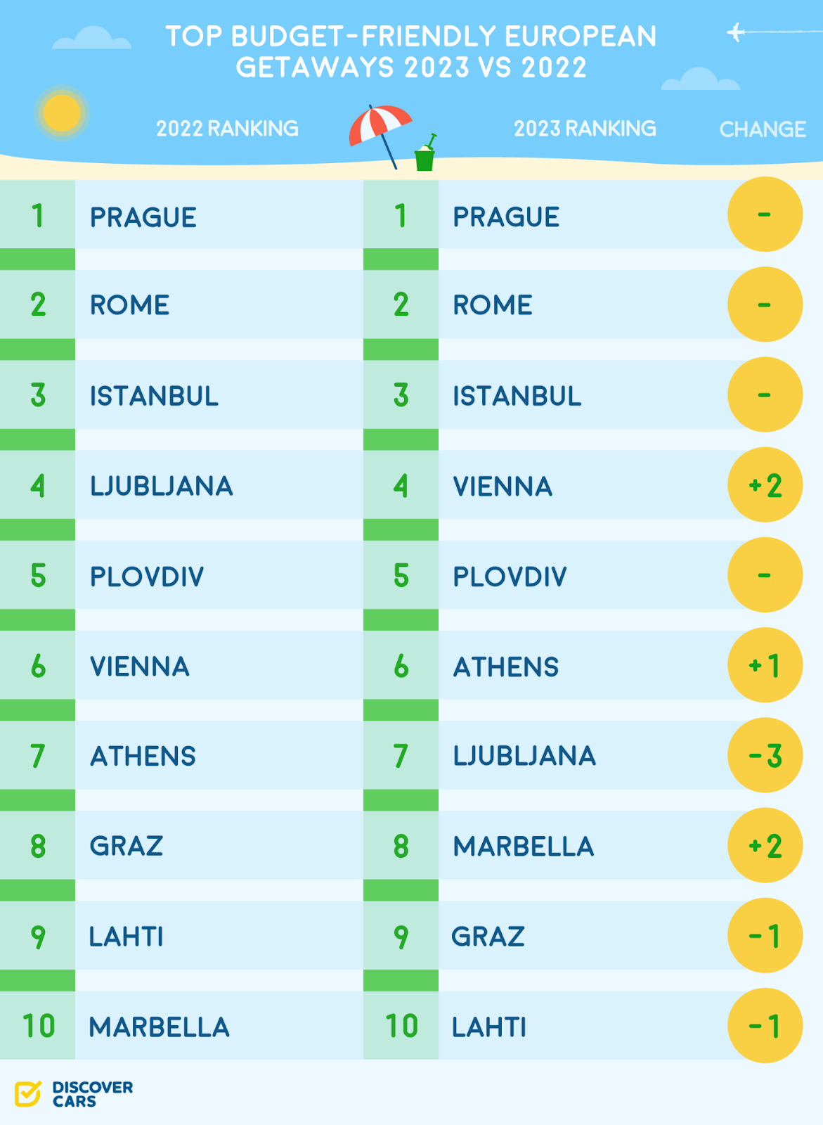 Ranking 2023’s best budget summer holiday destinations | DiscoverCars.com