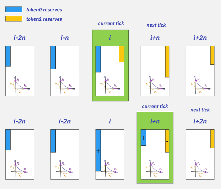 Uniswap V3 ticks - dive into concentrated liquidity