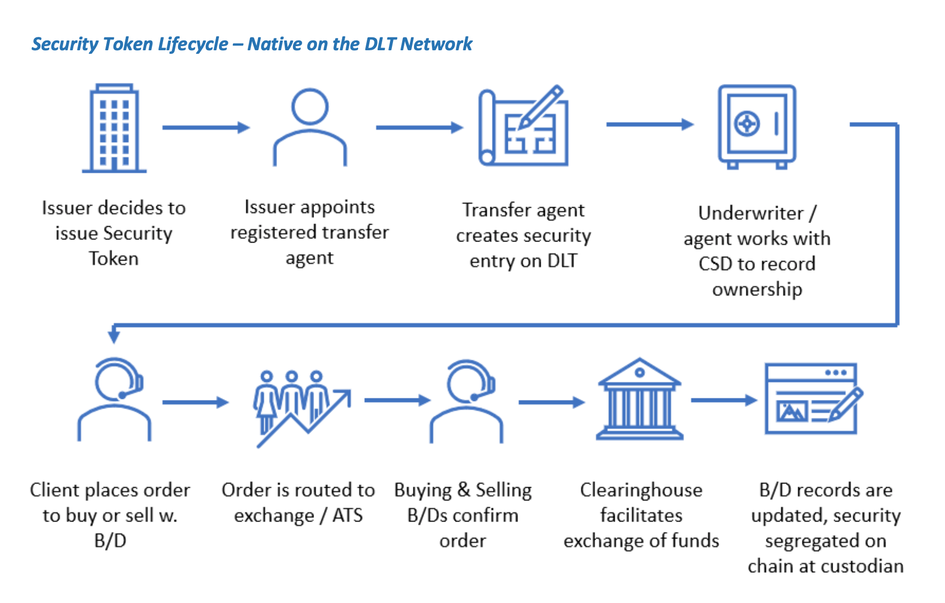Tokenized shares: the instrument to raise additional capital