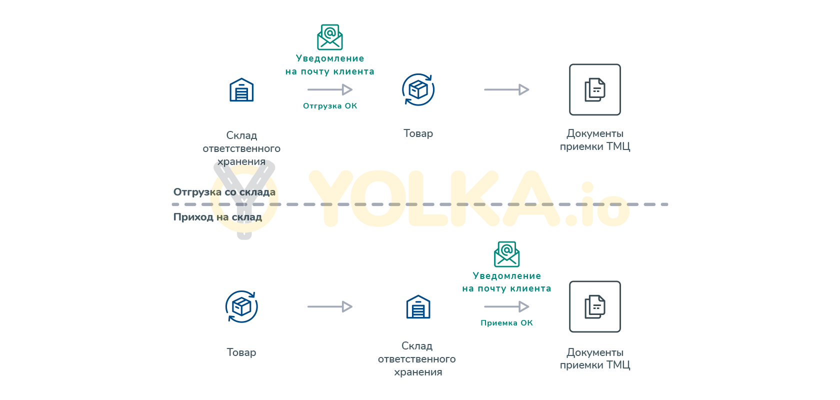YOLKA Warehouse Management System #wms | yolka.io