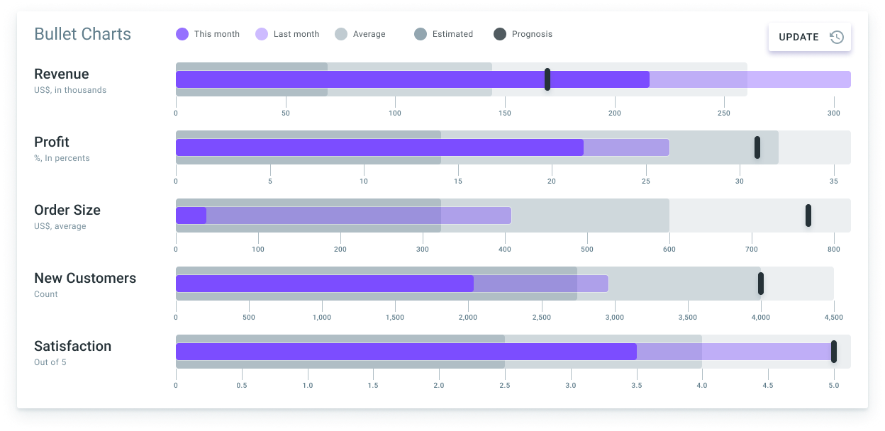 Figma chart templates - 150+ graphs for dashboards, presentations, data ...