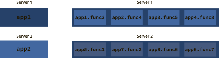 What Is Serverless Computing and FaaS? | A Full Guide into Serverless