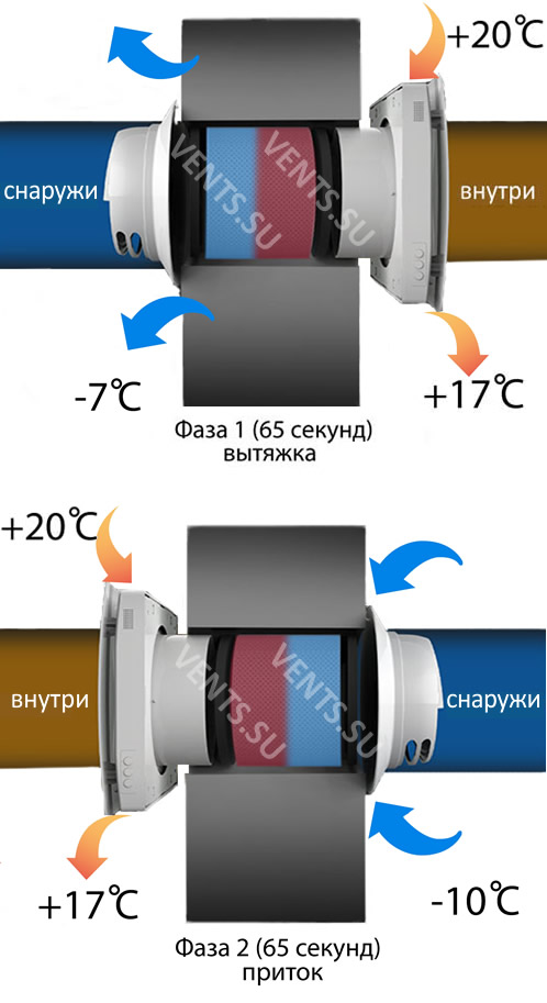 Рекуператоры воздуха для дома и квартиры VENTS купить в Москве ...
