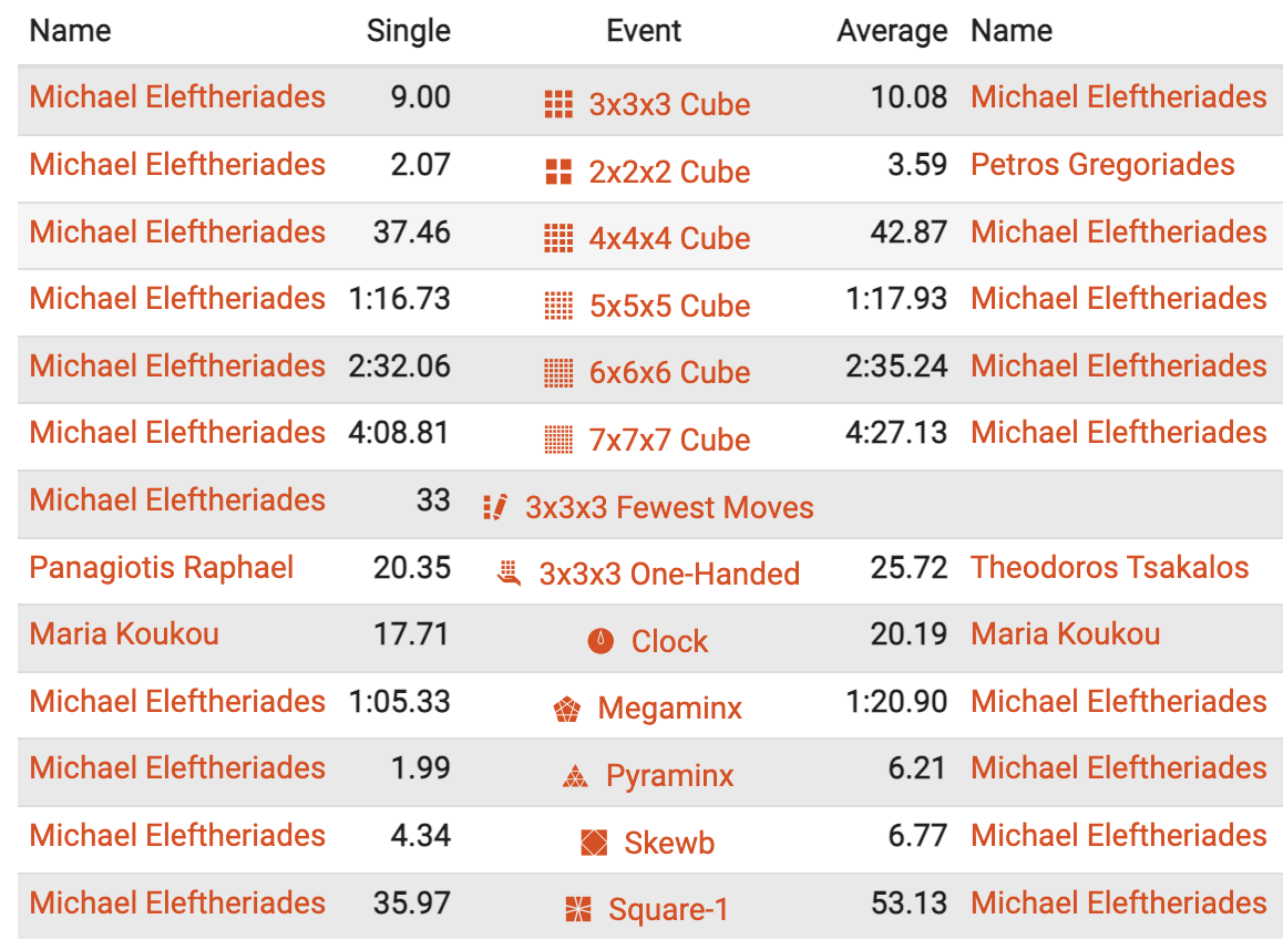 Cyprus Cubing - Main page