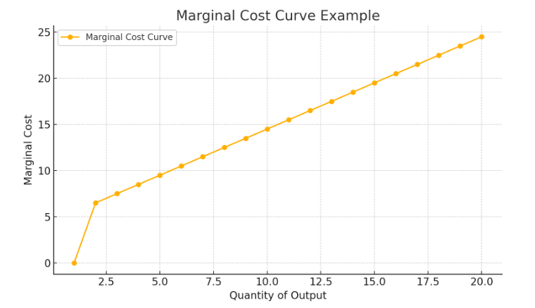 Marginal Cost: Formula & Definition with Examples