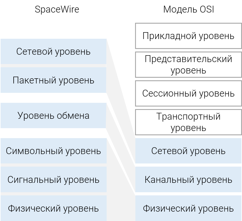 Обзор технологии SpaceWire