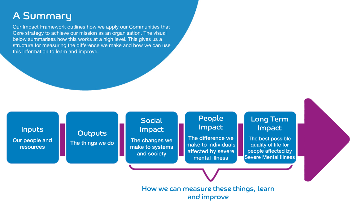 Rethink Mental Illness Impact Framework