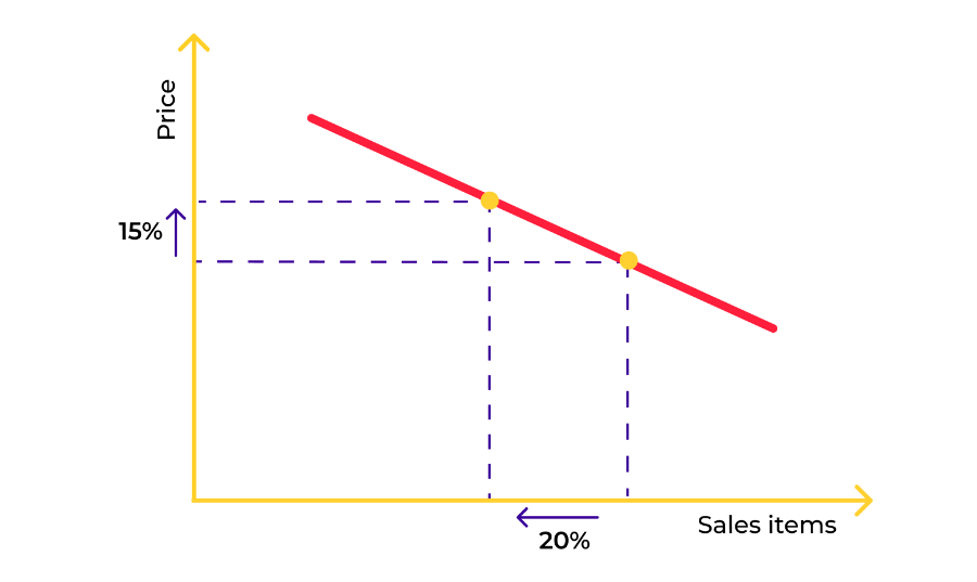 Price Testing: How to Test Prices & Find the Best Ones | Priceva