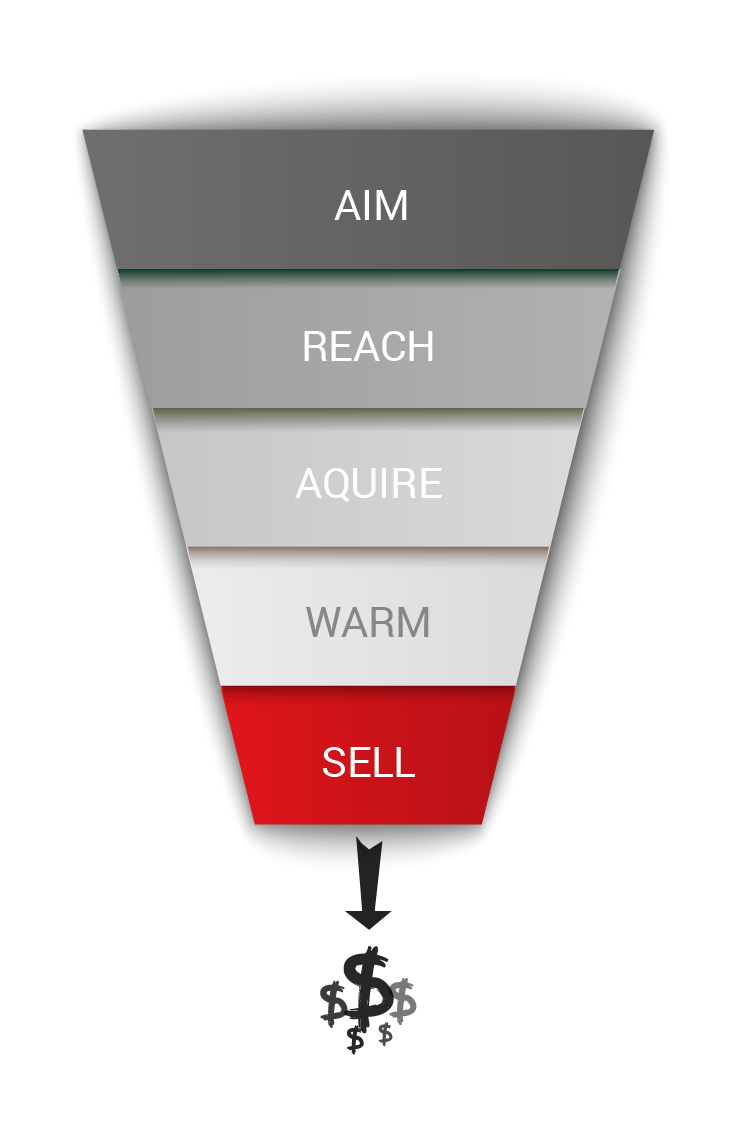 How to 3X Profits Applying the Marketing Funnel