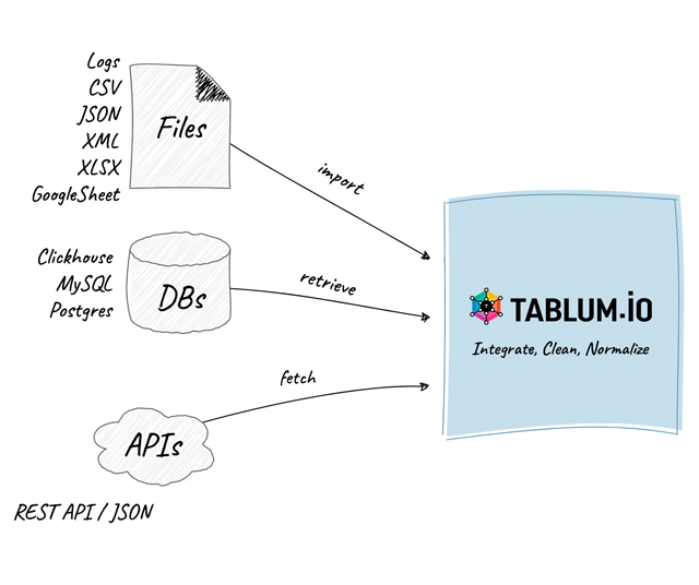 TABLUM.IO — Ingest raw unstructured data into an analytics-ready SQL tables.