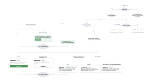 Заведующие и Направления