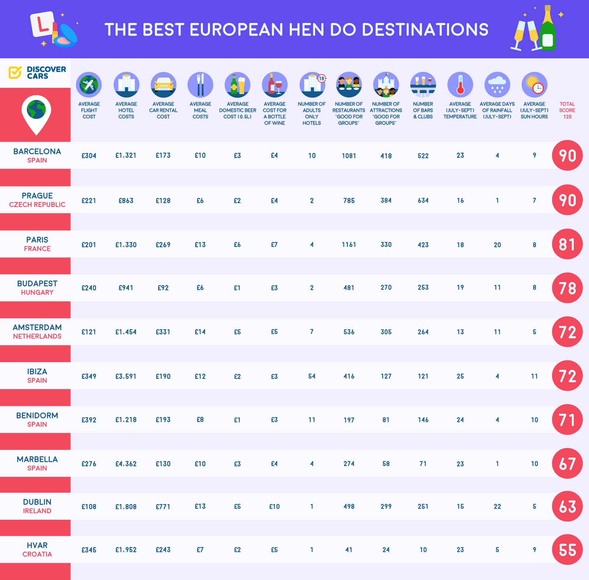 Ranking the best hen do destinations | DiscoverCars.com