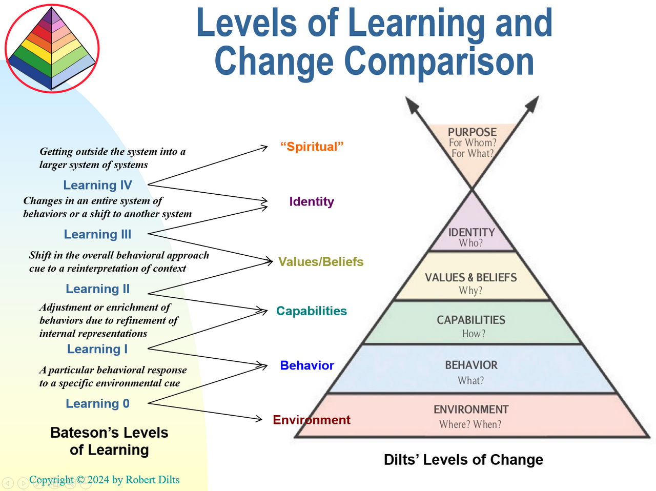 ROBERT DILTS. PYRAMID OF LOGICAL LEVELS. Free Master class: September 2