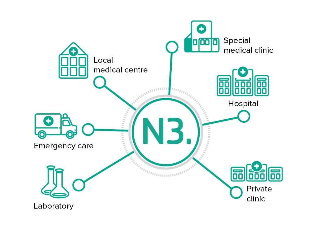 N3.Healthcare integration platform