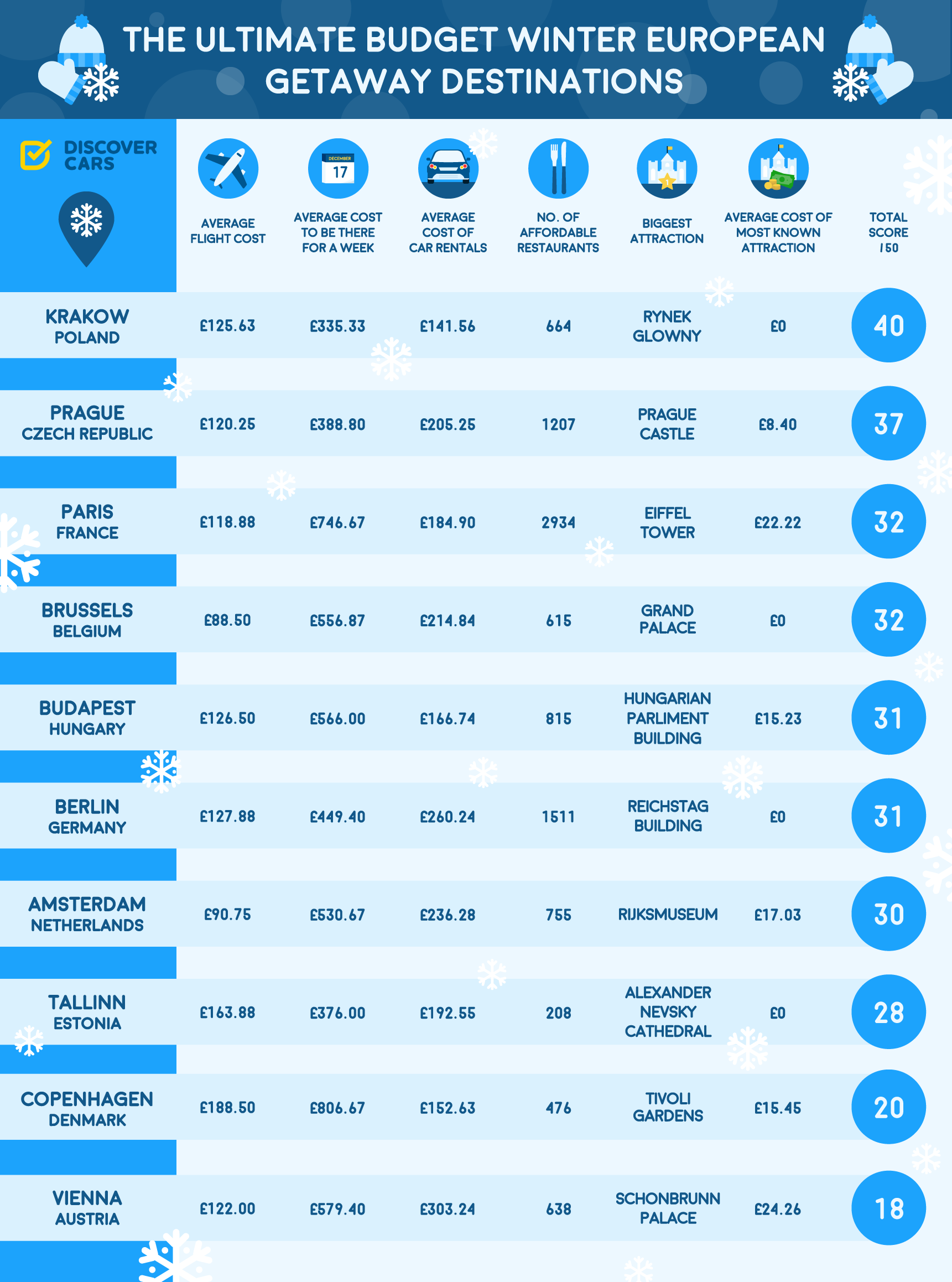 Ranking budget winter holiday destinations